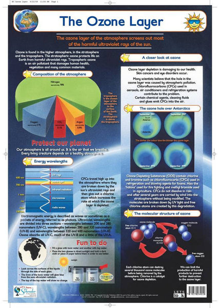 CHART OZONE LAYER – Rutland Industries
